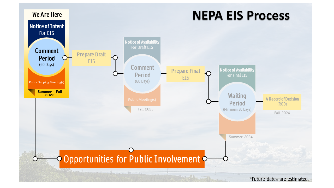 NEPA Timeline | Line 5 Tunnel EIS