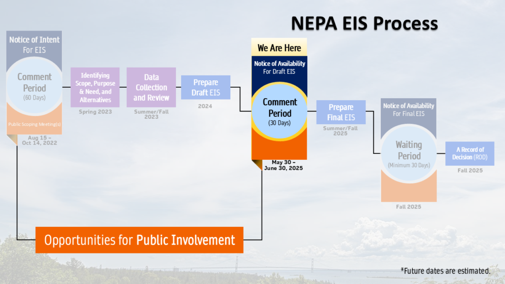 NEPA Timeline | Line 5 Tunnel EIS