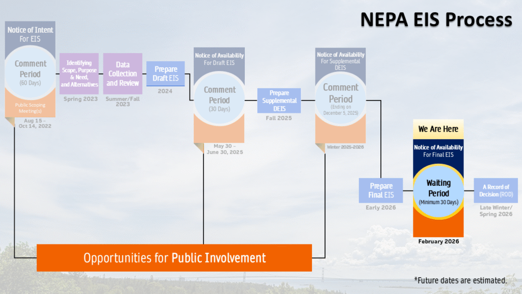 NEPA Timeline | Line 5 Tunnel EIS